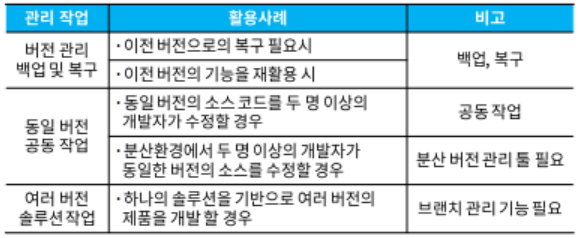 제품소프트웨어 패키징 소프트웨어 버전 관리 도구 Hello Engineering