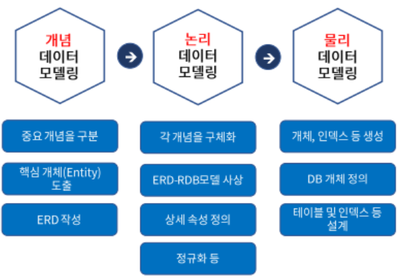 데이터입출력구현 - 논리데이터모델 개요 - Hello Engineering